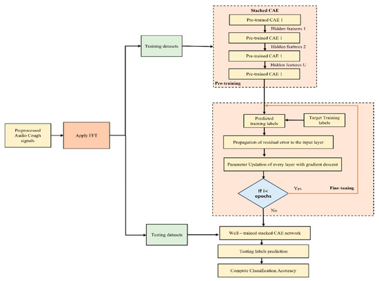 SCMs: Systematic Conglomerated Models for Audio Cough Signal Classification