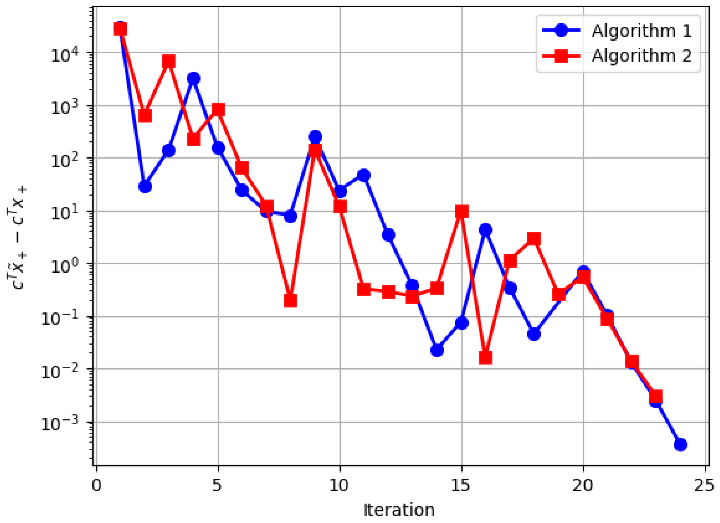 On Implementing a Two-Step Interior Point Method for Solving Linear Programs