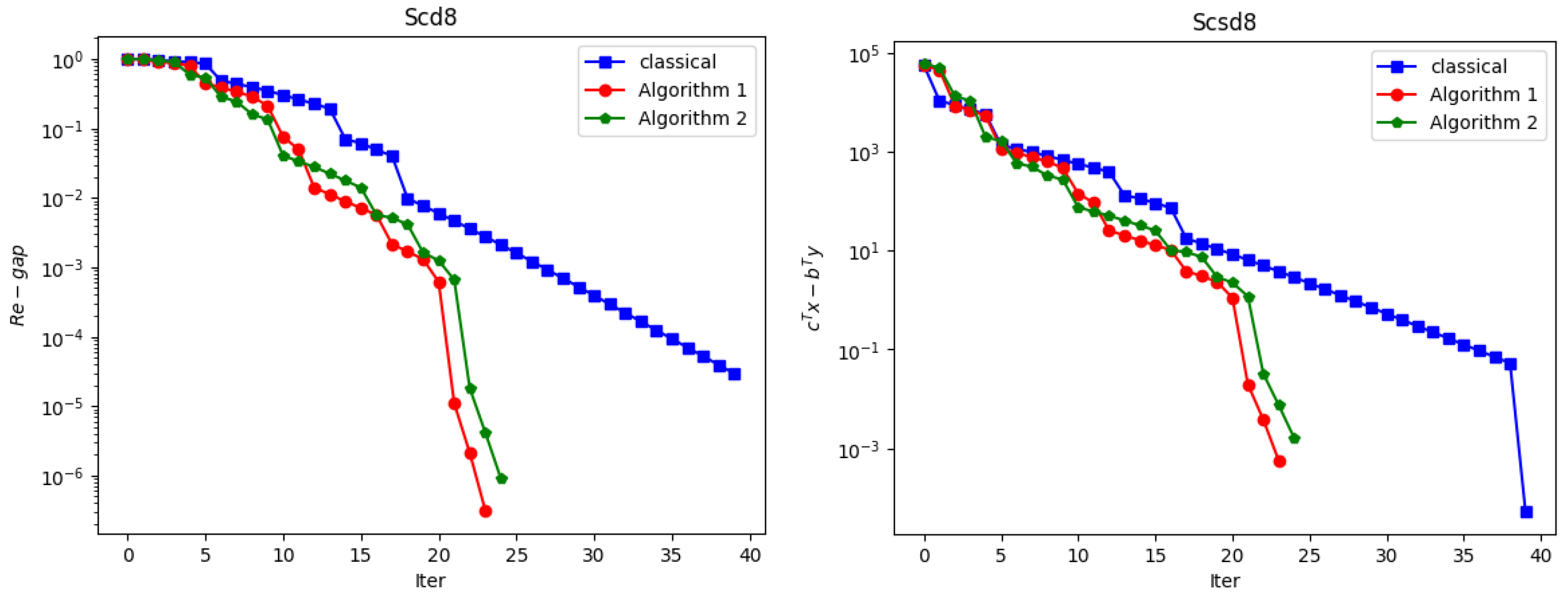 On Implementing a Two-Step Interior Point Method for Solving Linear ...