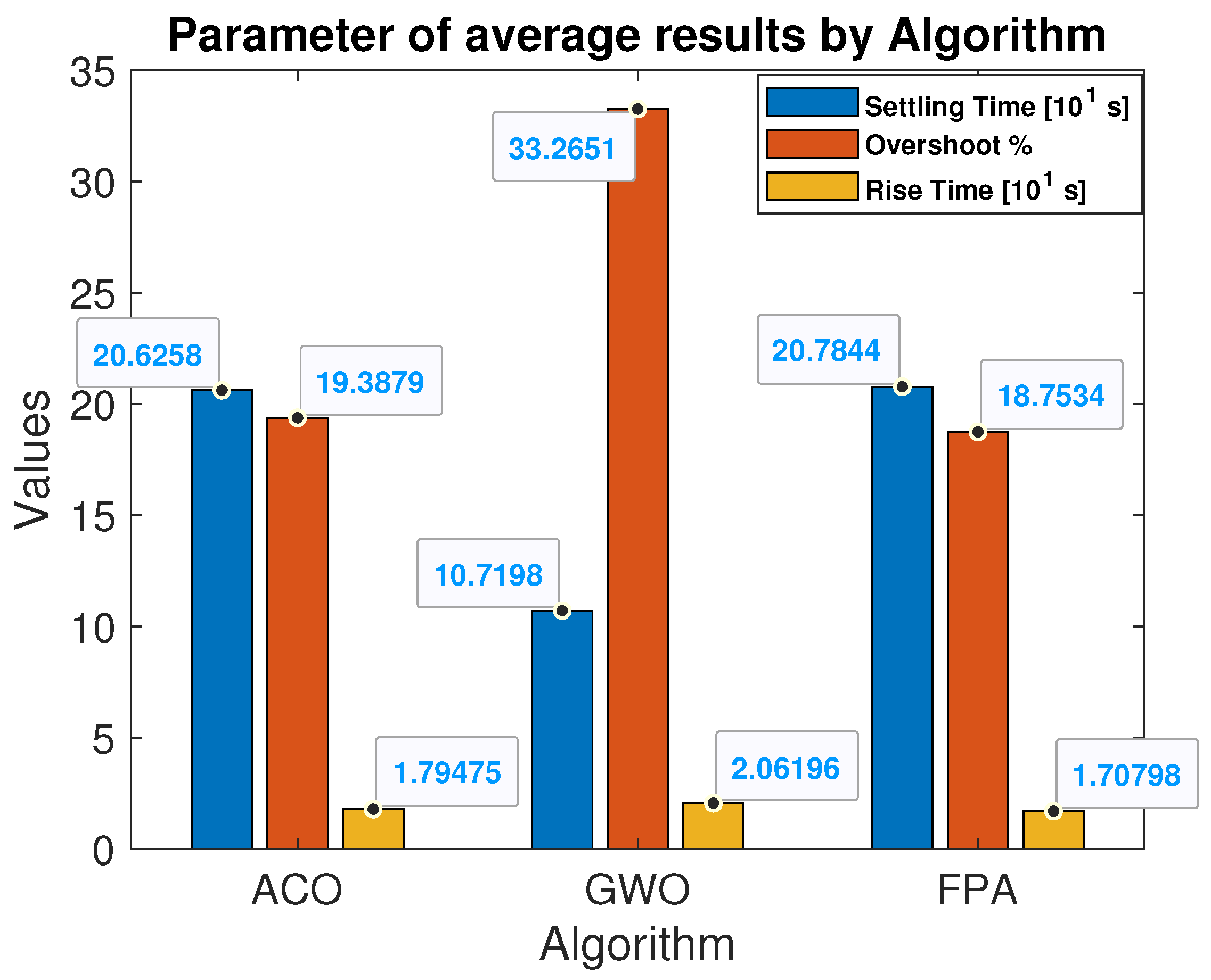 Algorithms | Free Full-Text | Performance Evaluation of Fractional ...