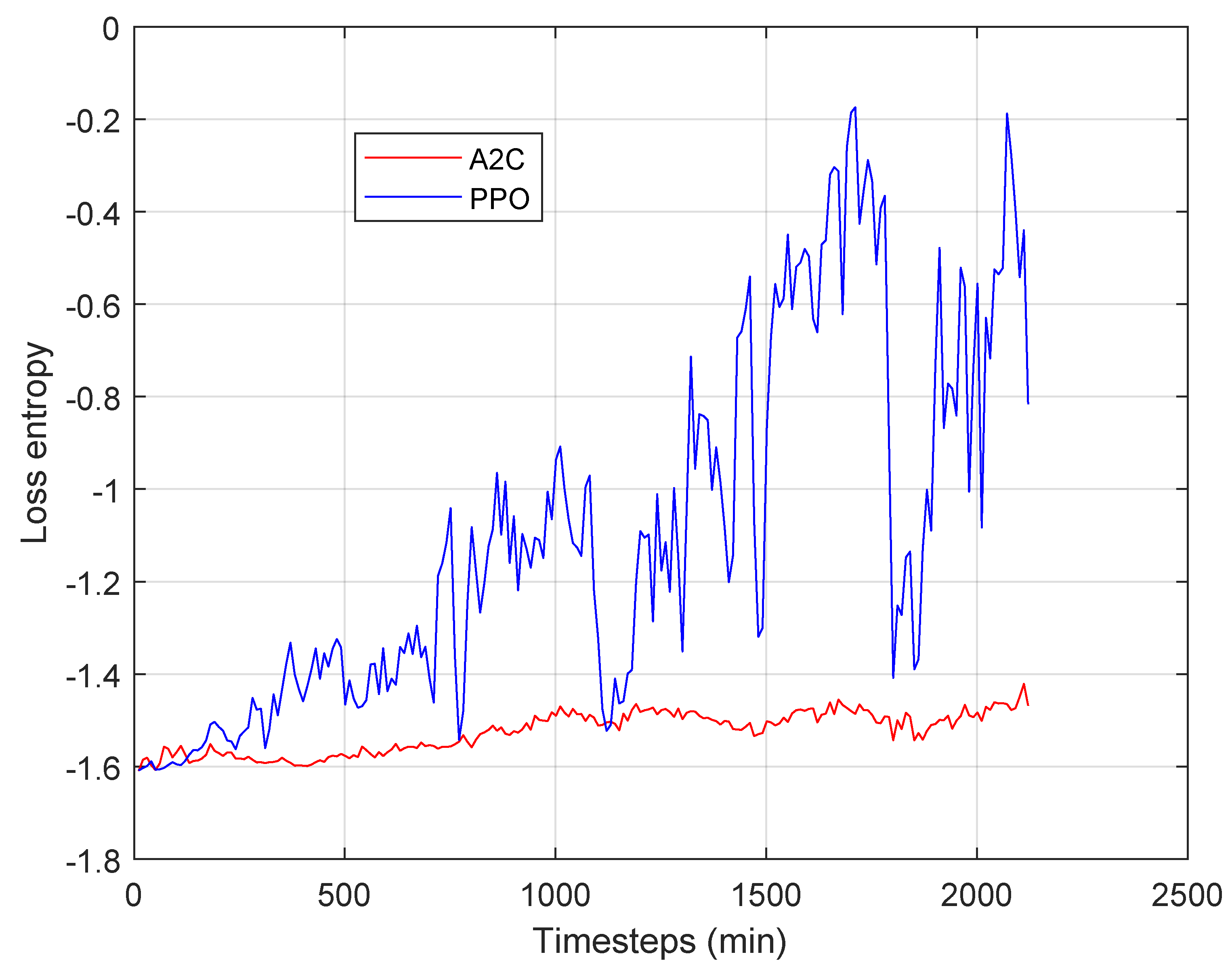 Comparison of Reinforcement Learning Algorithms for Edge Computing Applications Deployed by ...