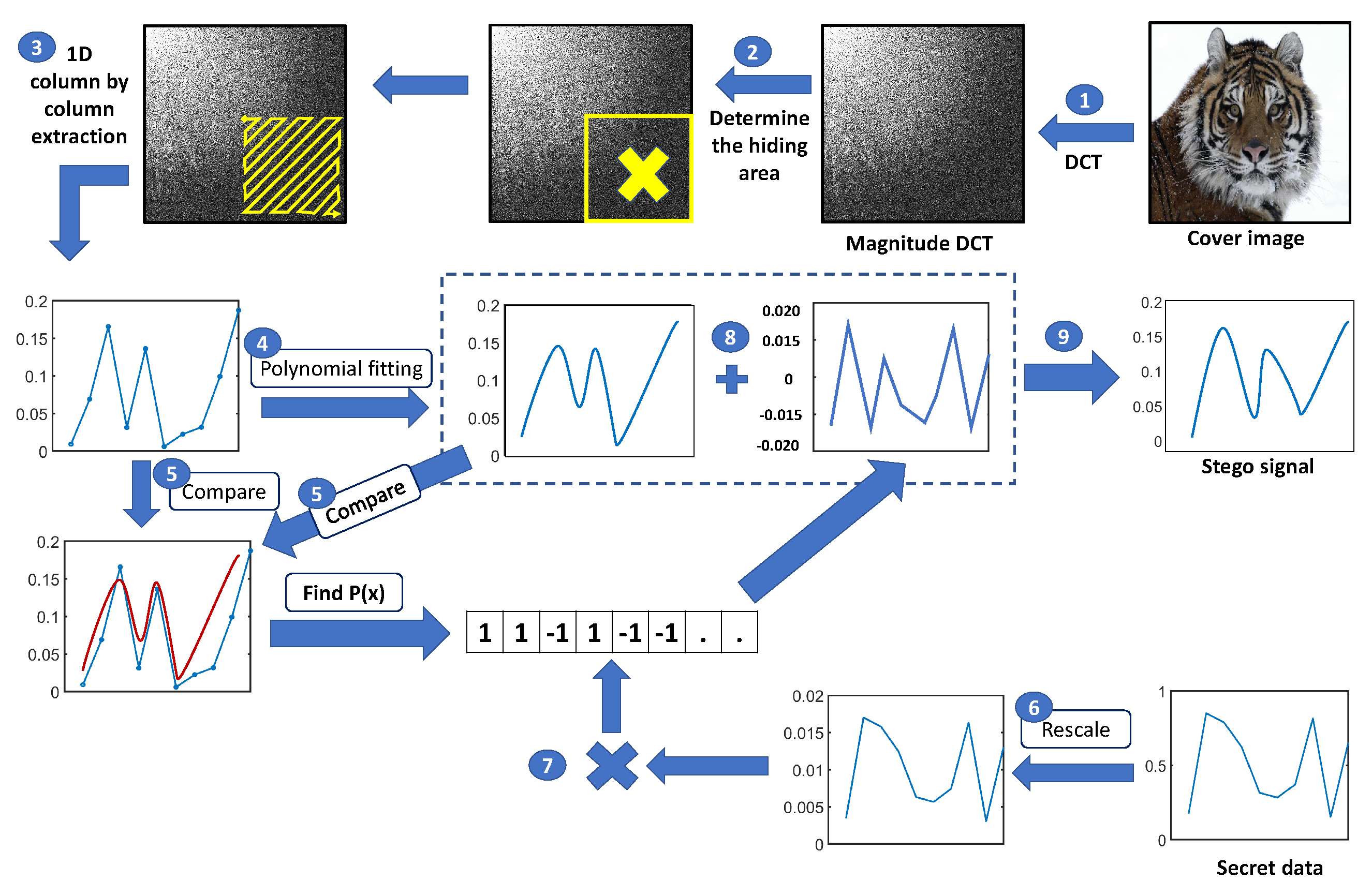 Algorithms | Free Full-Text | High-Fidelity Steganography: A Covert Parity Bit Model-Based Approach