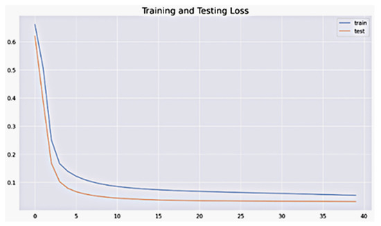 Algorithms Free Full Text Deep Learning Based Boolean Time Series Error Detection And