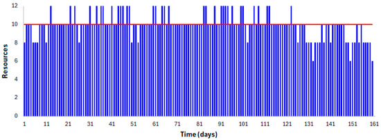 Multi-Objective Resource-Constrained Scheduling in Large and Repetitive ...