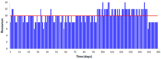 Multi-Objective Resource-Constrained Scheduling in Large and Repetitive ...