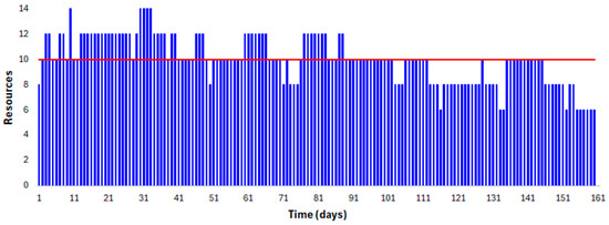 Multi-Objective Resource-Constrained Scheduling in Large and Repetitive ...