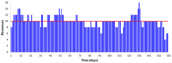 Multi-Objective Resource-Constrained Scheduling in Large and Repetitive ...