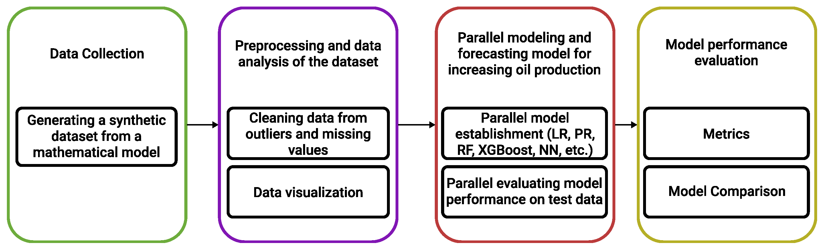 Machine Learning Analysis Using the Black Oil Model and Parallel Algorithms in Oil Recovery ...