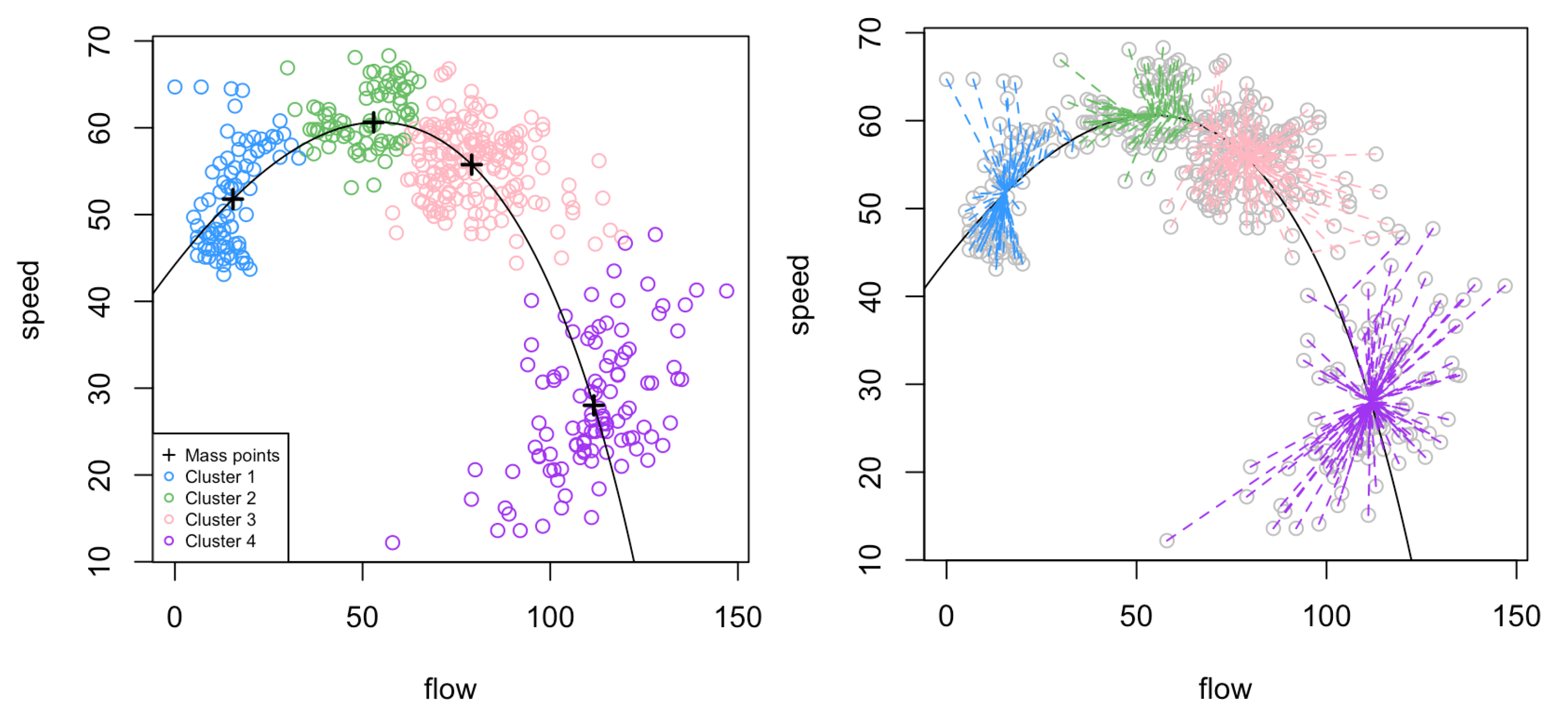 Directed Clustering Of Multivariate Data Based On Linear Or Quadratic Latent Variable Models