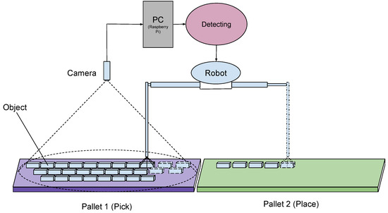 Computer Vision Algorithms on a Raspberry Pi 4 for Automated Depalletizing
