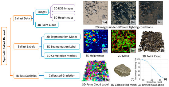 Augmented Dataset for Vision-Based Analysis of Railroad Ballast via Multi-Dimensional Data Synthesis