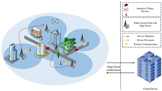 Joint Optimization of Service Migration and Resource Allocation in Mobile Edge–Cloud Computing