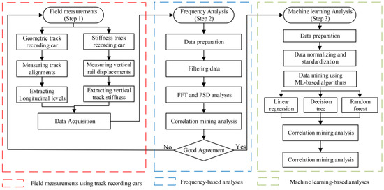 Correlation Analysis of Railway Track Alignment and Ballast Stiffness ...