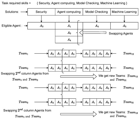 Hybrid Particle Swarm Optimization Jaya Algorithm For Team Formation