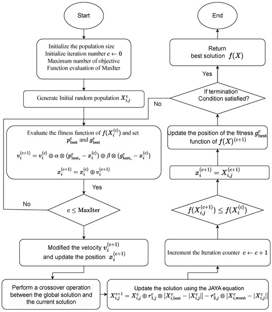 Hybrid Particle Swarm Optimization-Jaya Algorithm for Team Formation