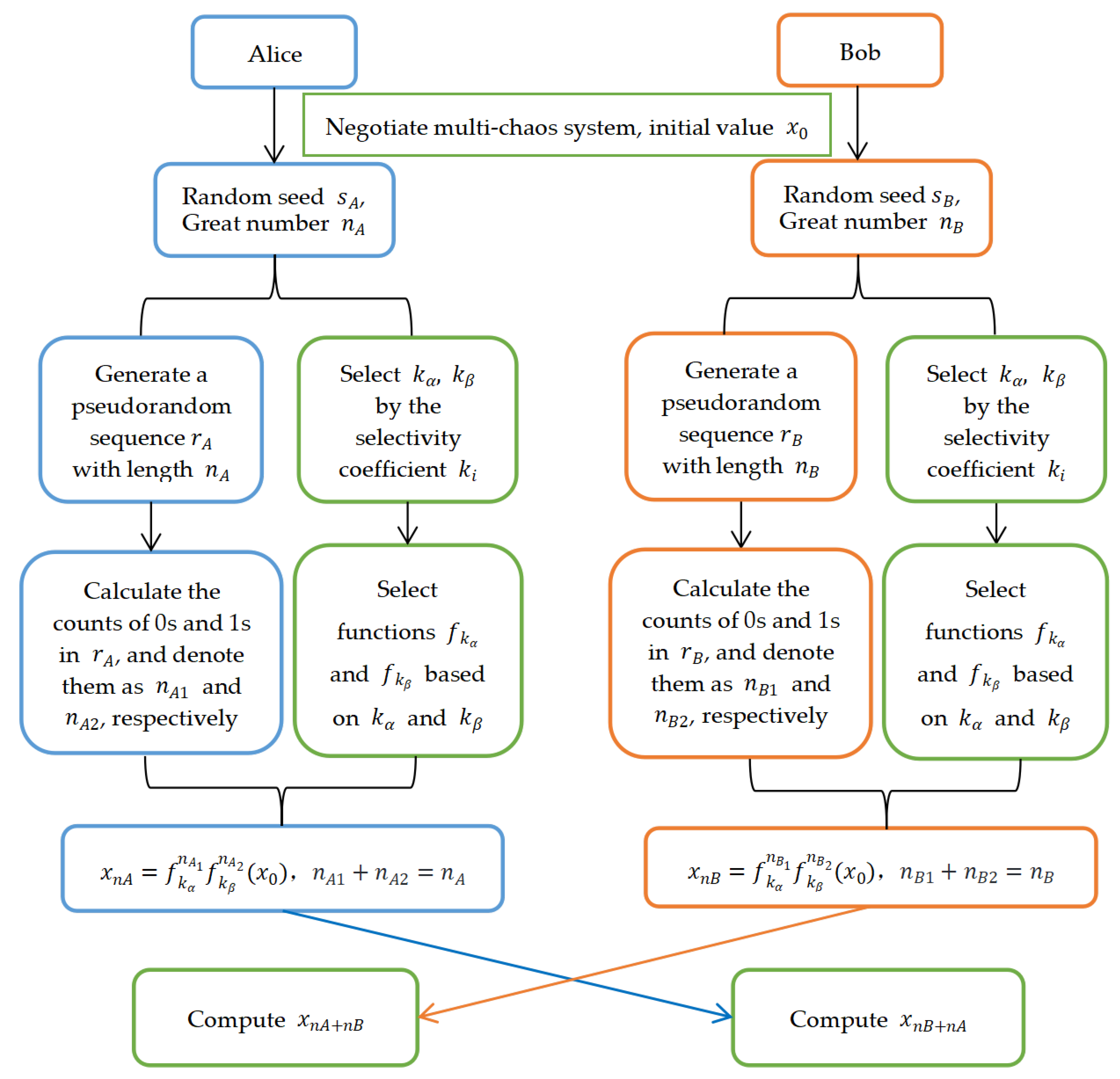 An Improved Multi Chaotic Public Key Algorithm Based On Chebyshev Polynomials