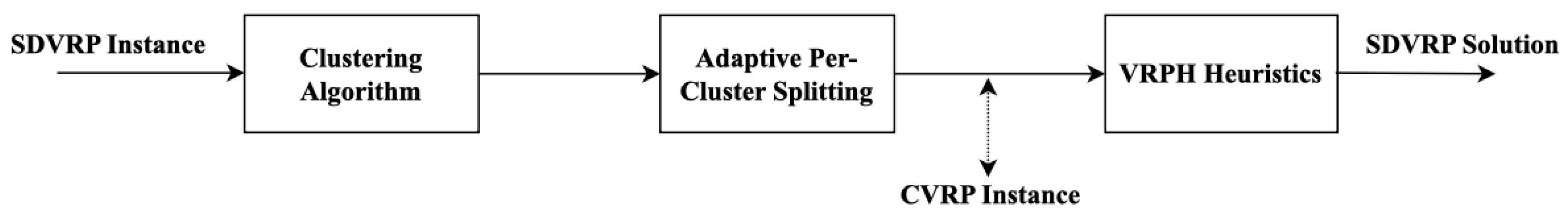 AASA: A Priori Adaptive Splitting Algorithm for the Split Delivery Vehicle Routing Problem