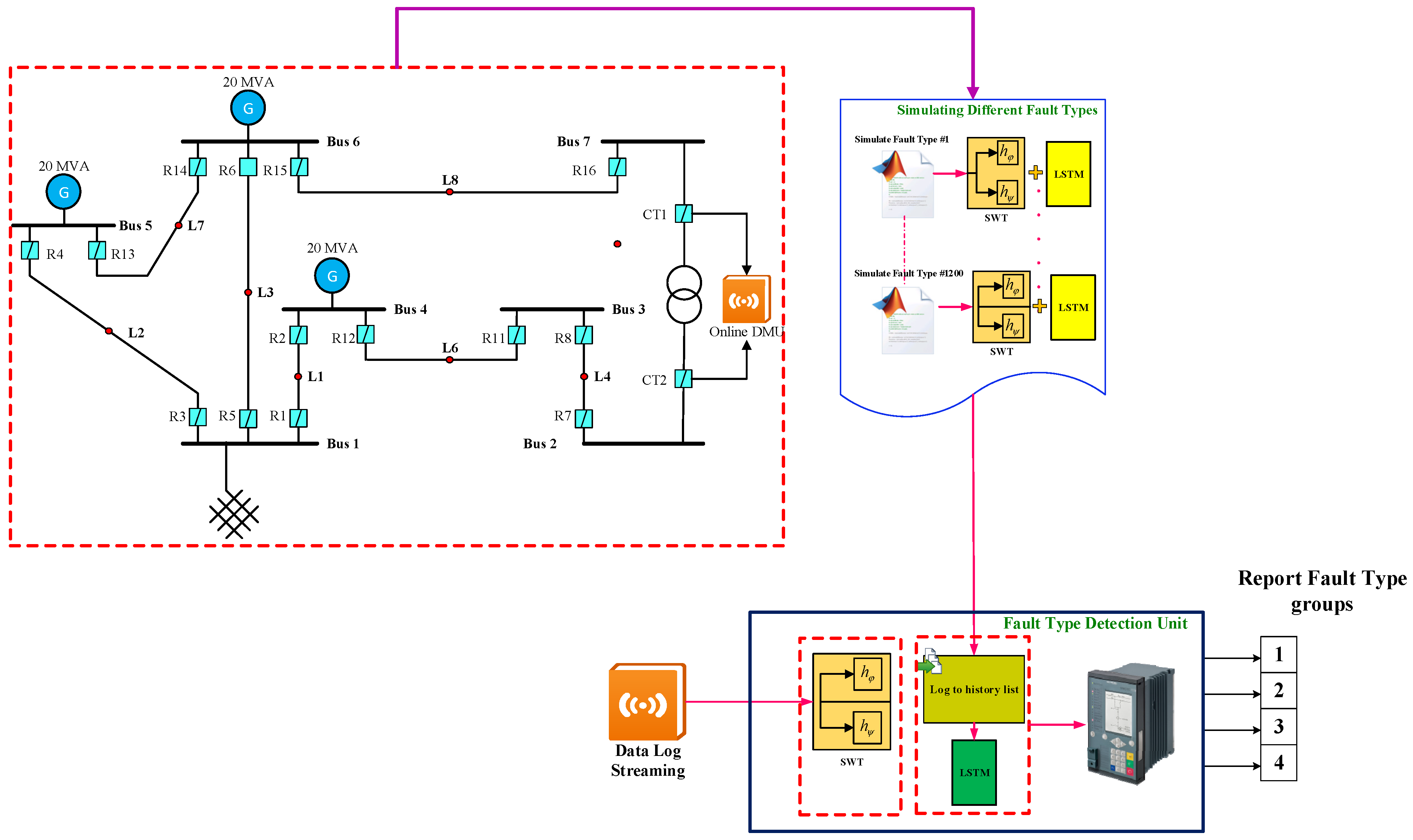Advanced Fault Detection In Power Transformers Using Improved Wavelet Analysis And Lstm Networks