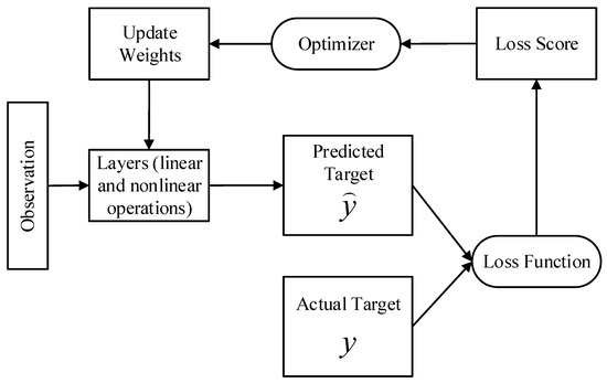 Advanced Fault Detection In Power Transformers Using Improved Wavelet Analysis And Lstm Networks