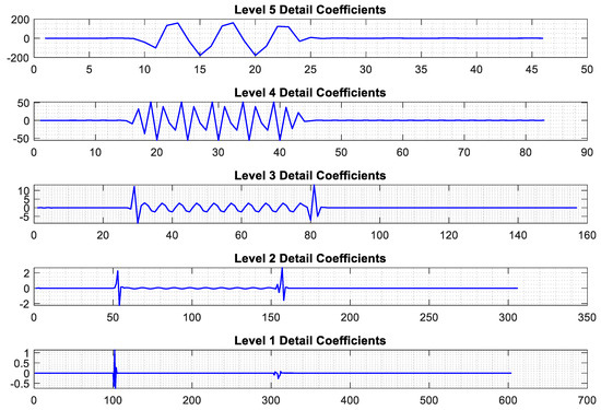 Advanced Fault Detection In Power Transformers Using Improved Wavelet Analysis And Lstm Networks