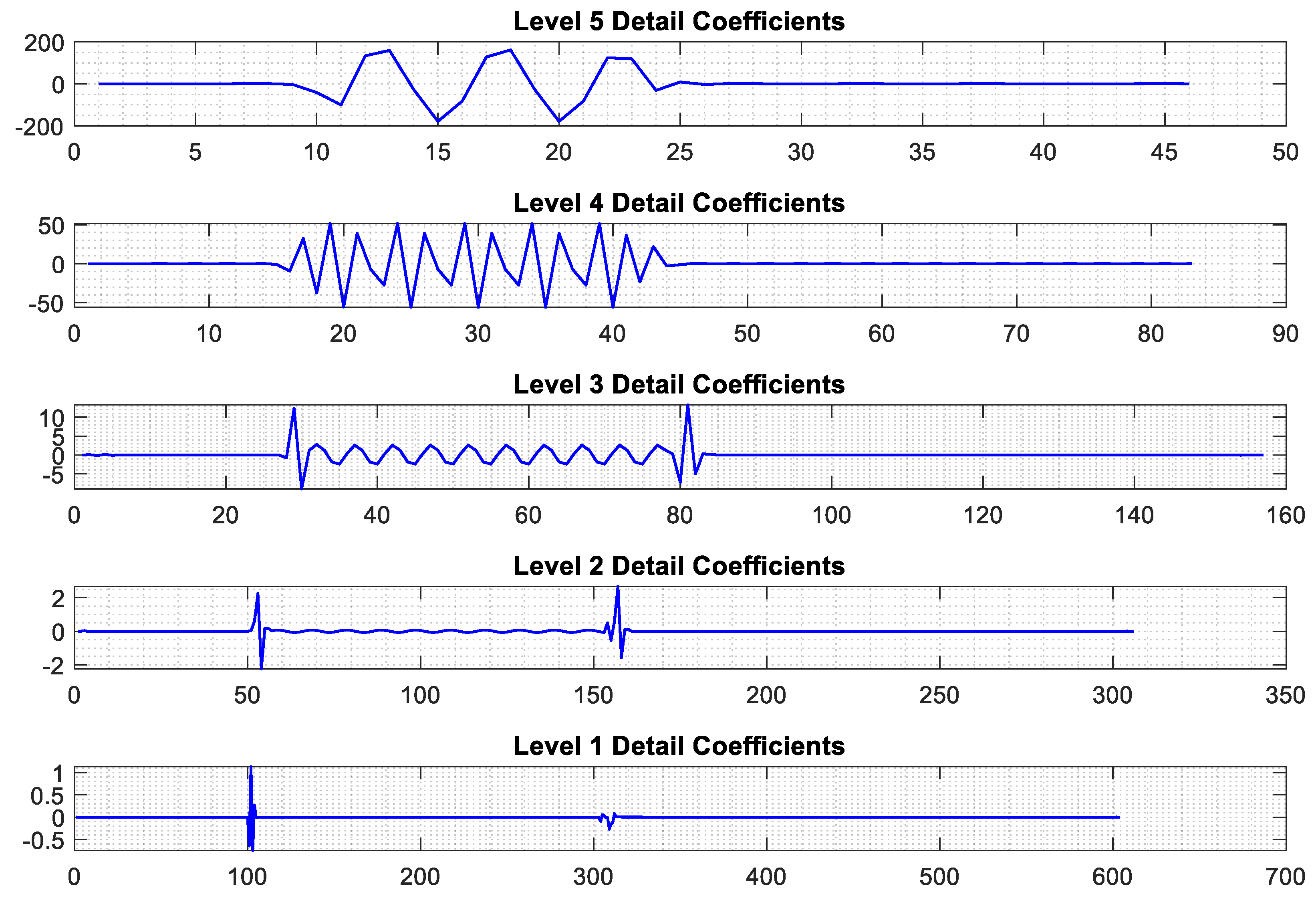Advanced Fault Detection in Power Transformers Using Improved Wavelet Analysis and LSTM Networks ...
