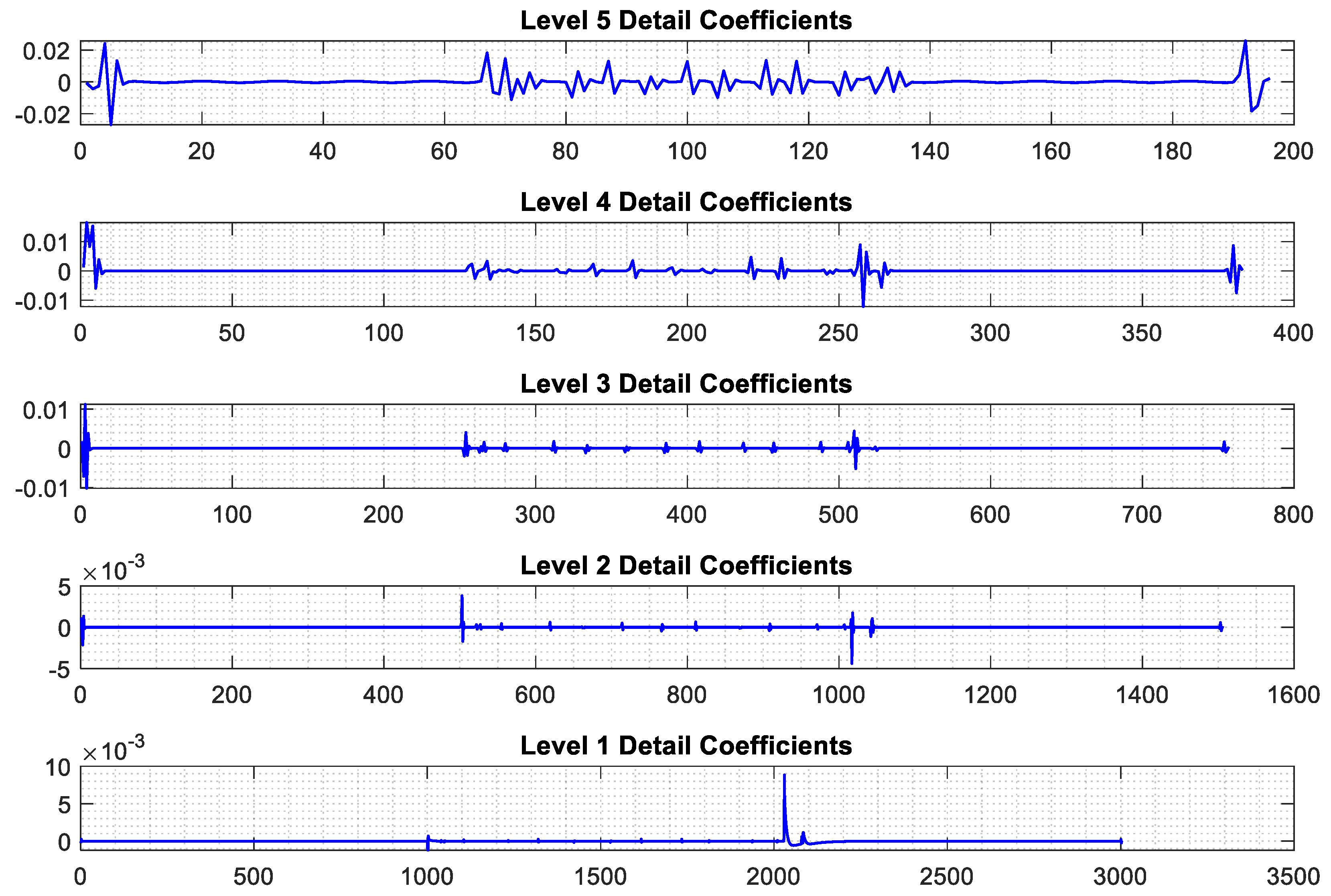 Advanced Fault Detection In Power Transformers Using Improved Wavelet Analysis And Lstm Networks