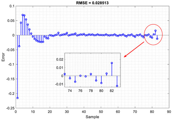 Advanced Fault Detection In Power Transformers Using Improved Wavelet Analysis And Lstm Networks
