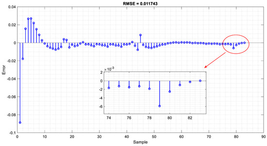 Advanced Fault Detection In Power Transformers Using Improved Wavelet Analysis And Lstm Networks