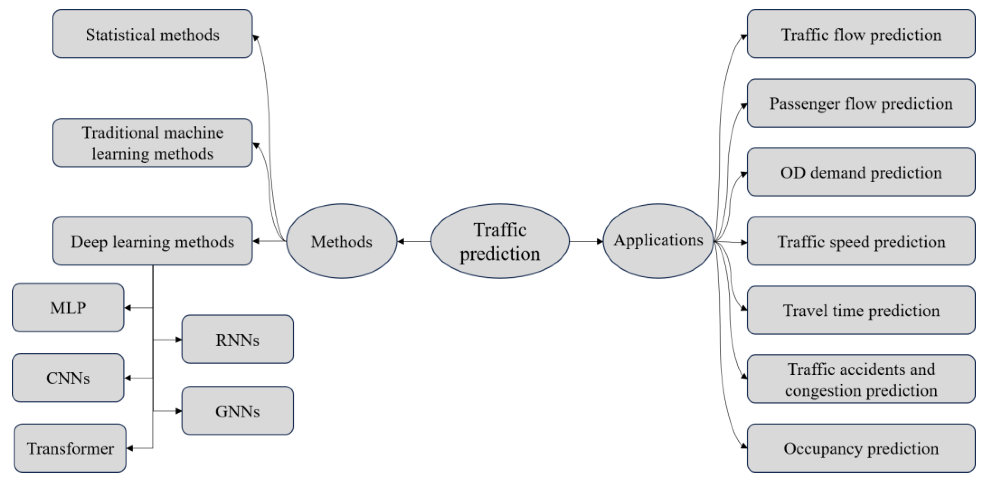 In-Depth Insights into the Application of Recurrent Neural Networks (RNNs) in Traffic Prediction ...