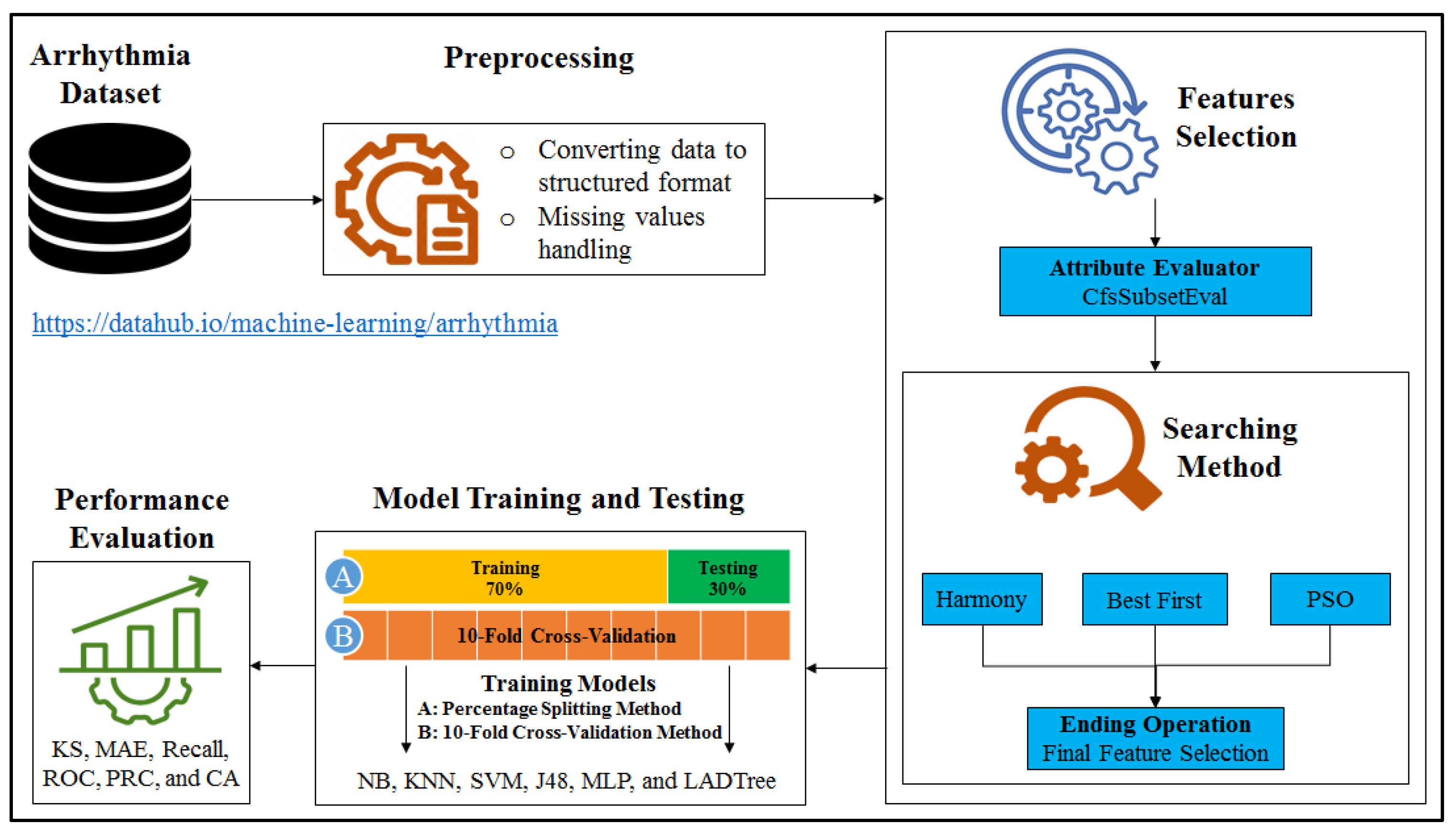 Advanced Detection of Abnormal ECG Patterns Using an Optimized LADTree Model with Enhanced ...