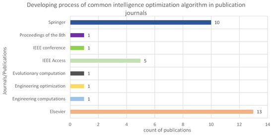 Advancements in Optimization: Critical Analysis of Evolutionary, Swarm ...