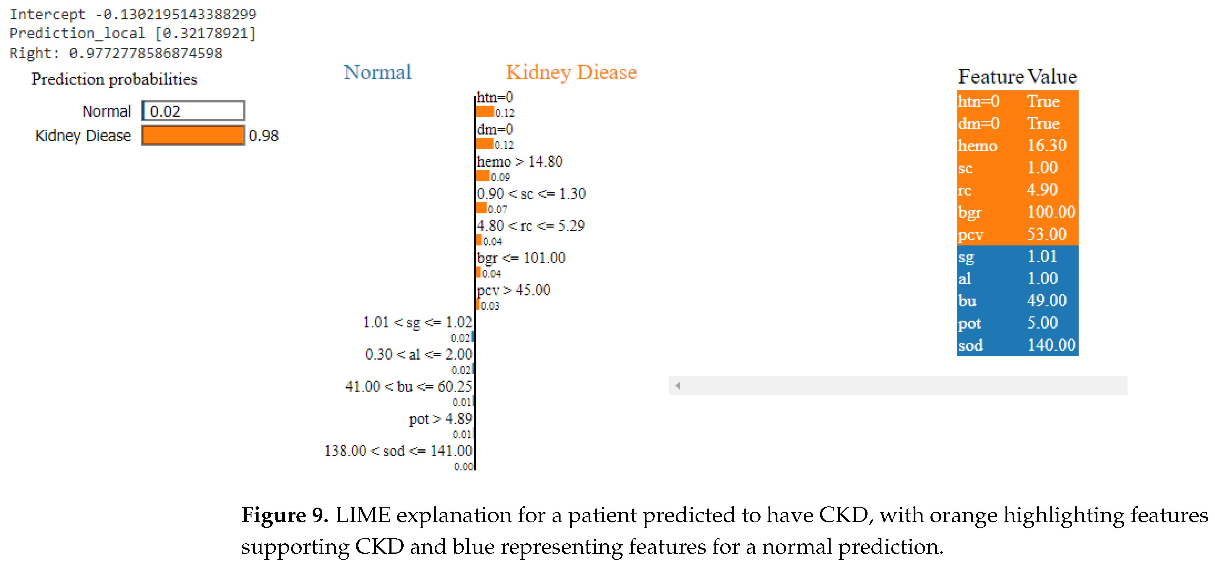 Explainable Machine Learning Model for Chronic Kidney Disease Prediction