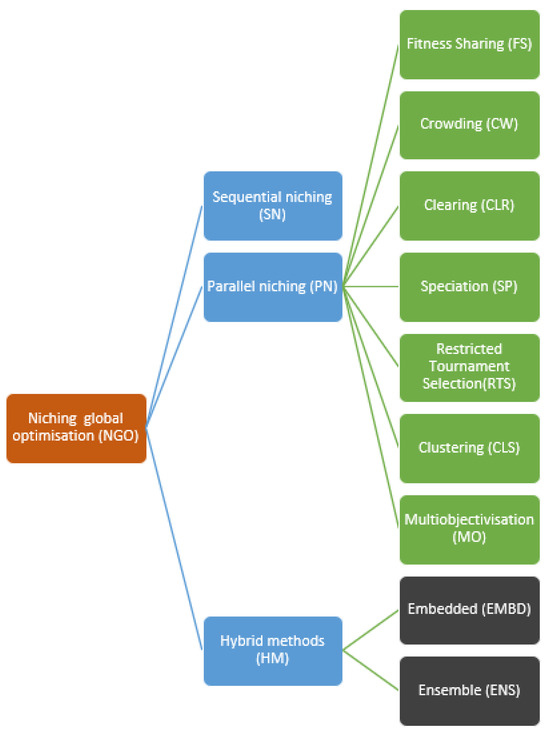 Niching Global Optimisation: Systematic Literature Review
