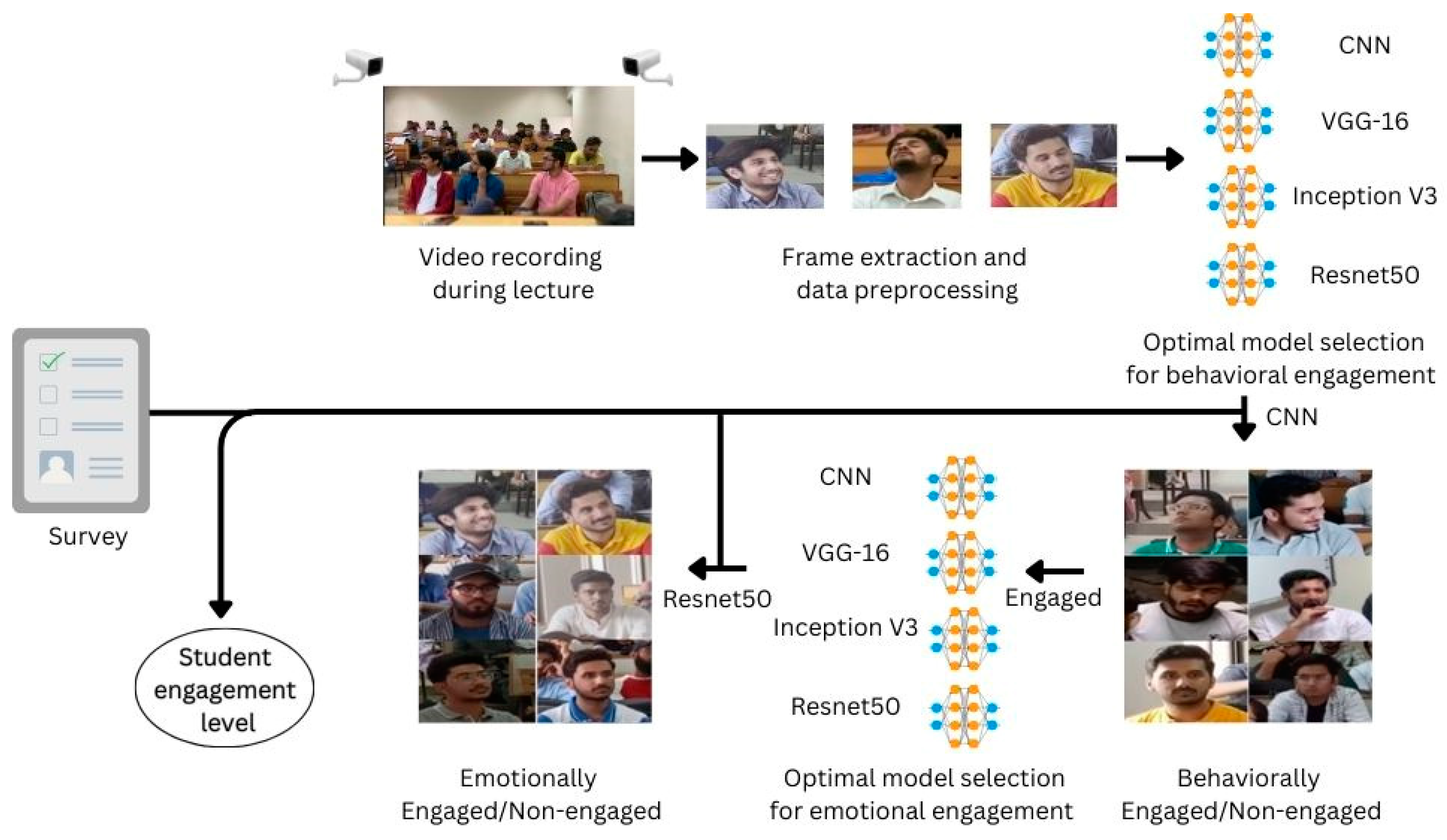 Measuring Student Engagement through Behavioral and Emotional Features Using Deep-Learning Models