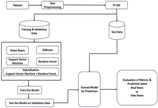 Hybrid RFSVM: Hybridization of SVM and Random Forest Models for Detection of Fake News