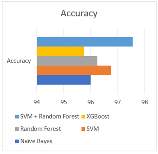 Hybrid RFSVM: Hybridization of SVM and Random Forest Models for Detection of Fake News