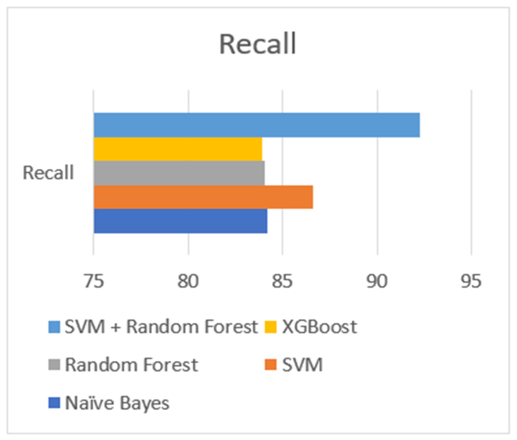 Hybrid RFSVM: Hybridization of SVM and Random Forest Models for ...