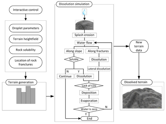 Realistic Simulation of Dissolution Process on Rock Surface