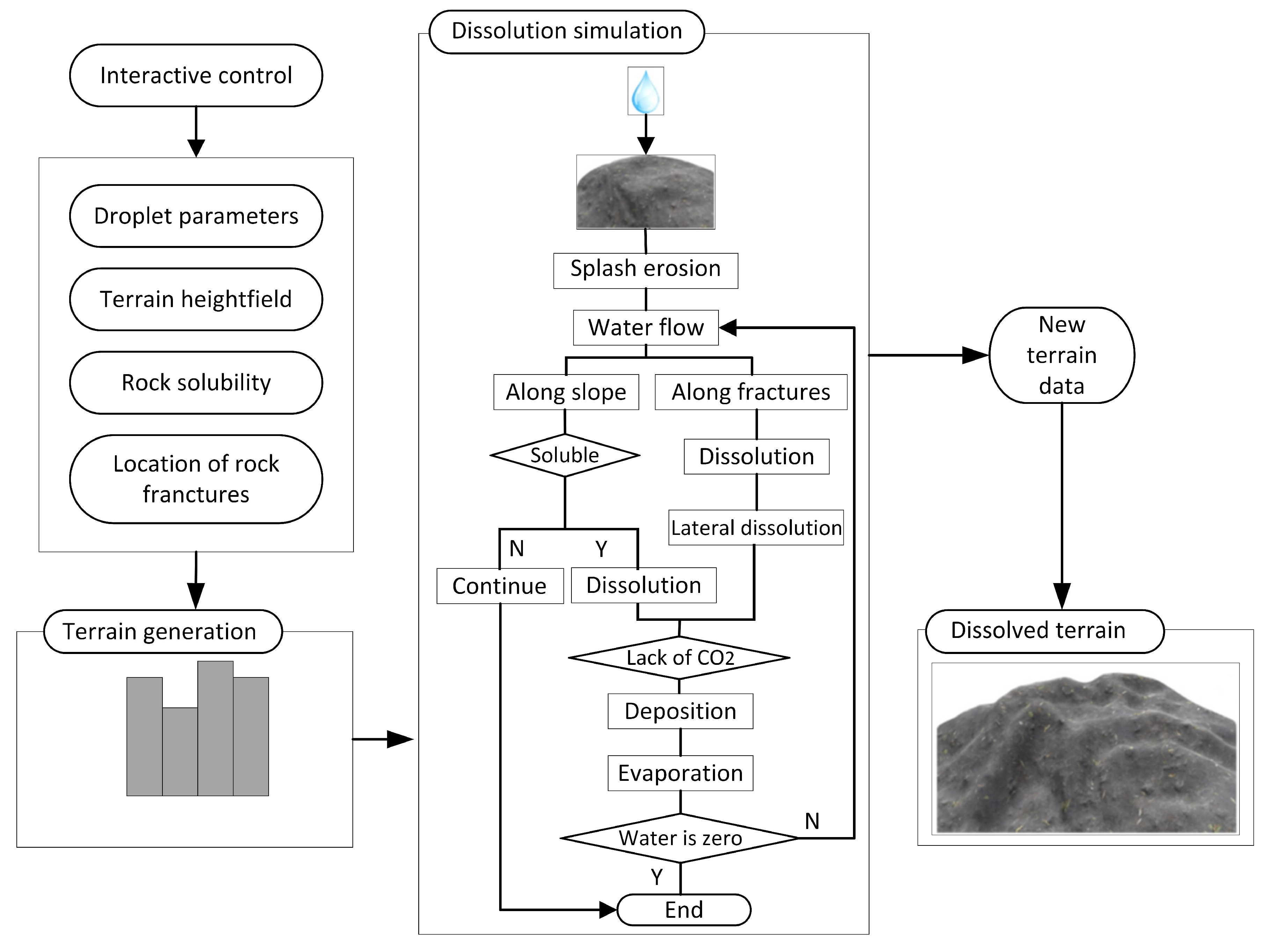 Realistic Simulation of Dissolution Process on Rock Surface
