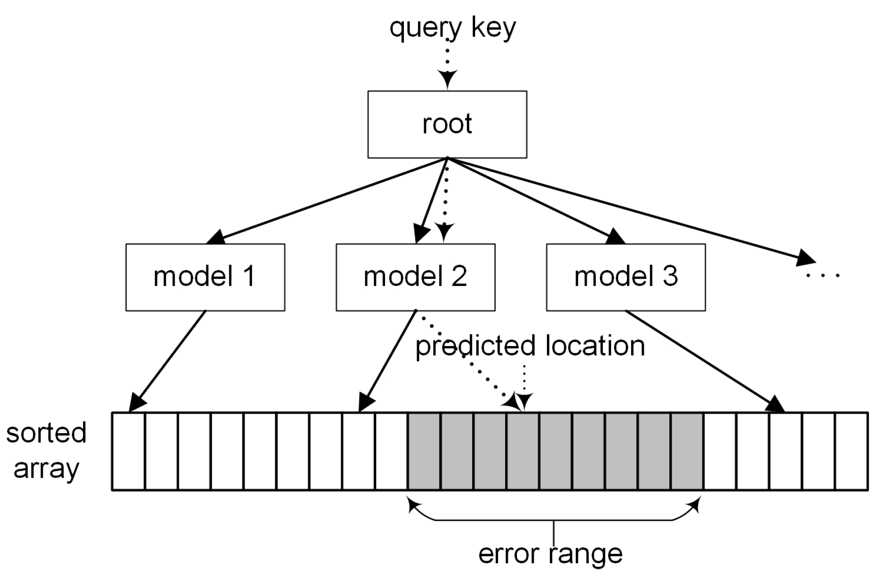 GLMI: An Efficient Spatiotemporal Index Leveraging Geohash and Piecewise Linear Models for ...