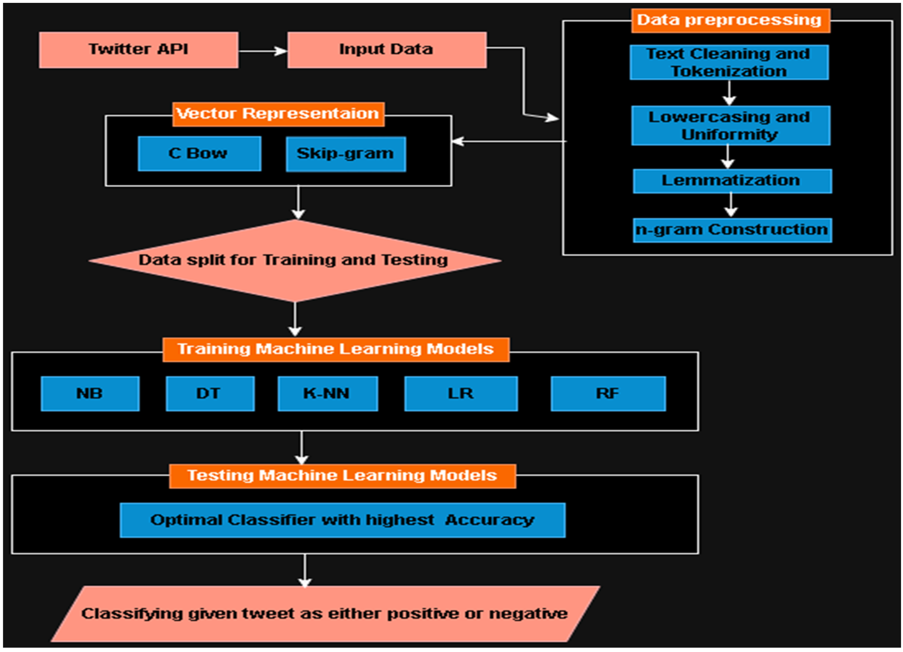 Application of Machine Learning Techniques to Classify Twitter Sentiments Using Vectorization ...