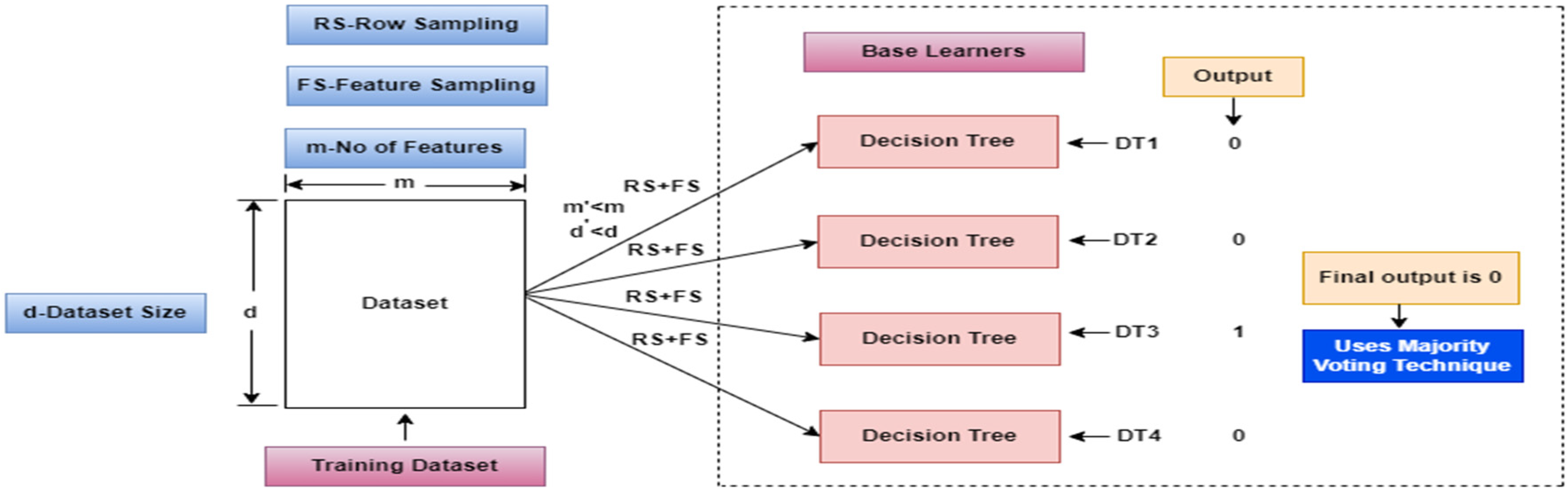 Application of Machine Learning Techniques to Classify Twitter Sentiments Using Vectorization ...