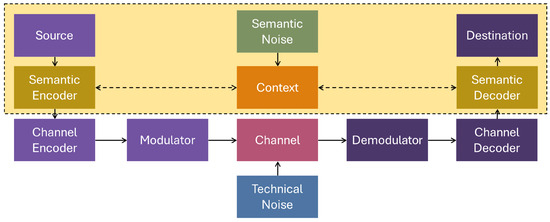 An Autoencoder-Based Task-Oriented Semantic Communication System for ...