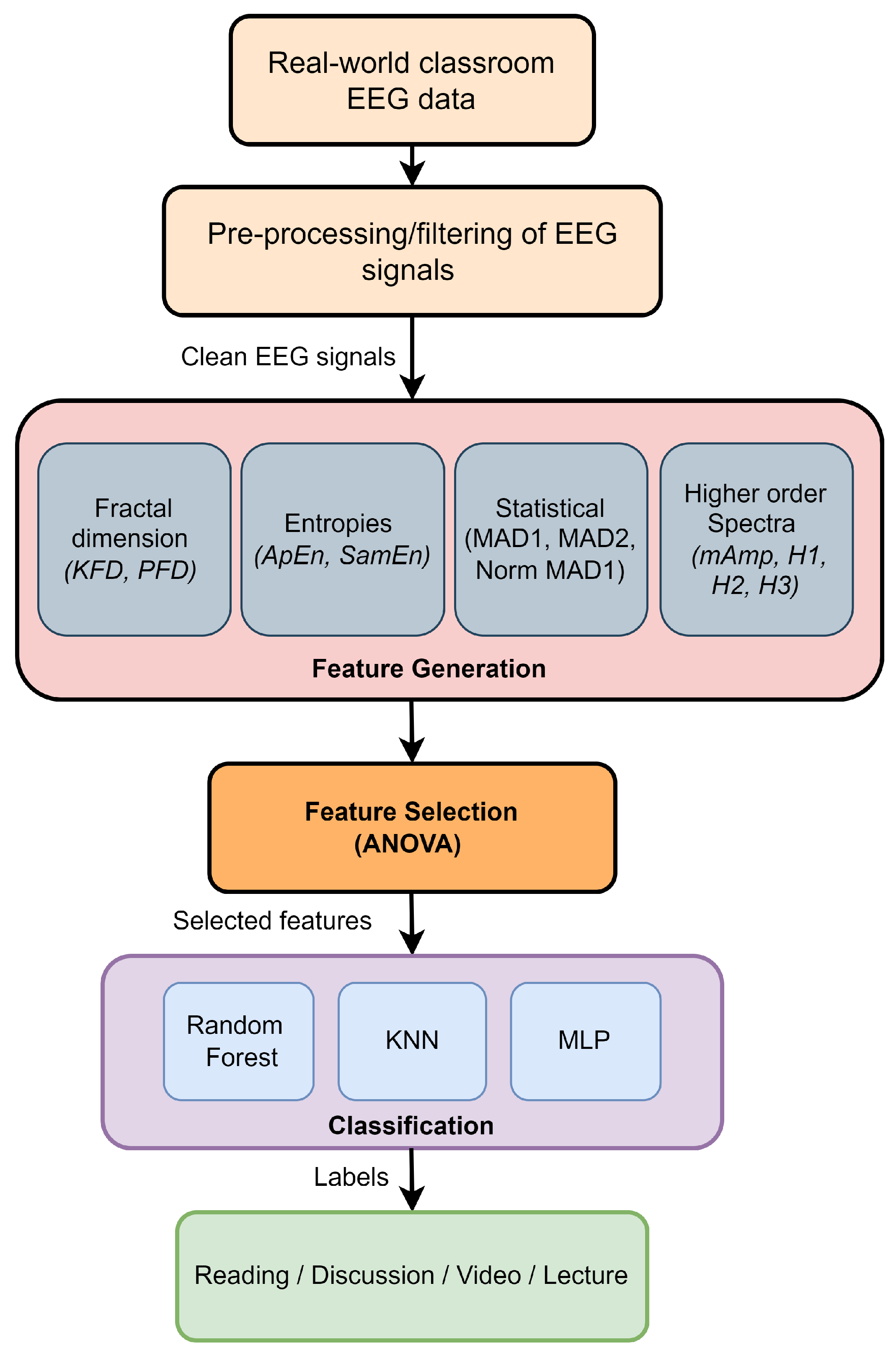 A Machine Learning Framework for Classroom EEG Recording Classification: Unveiling Learning ...