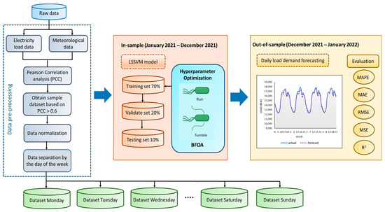Improved Bacterial Foraging Optimization Algorithm with Machine Learning-Driven Short-Term ...