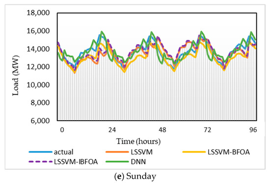 Improved Bacterial Foraging Optimization Algorithm with Machine Learning-Driven Short-Term ...