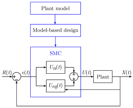 A Review on Data-Driven Model-Free Sliding Mode Control