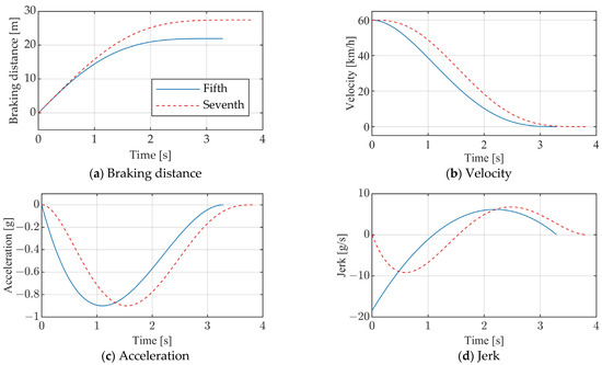 Balancing Safety and Comfort: A Novel Automatic Braking Control Method ...