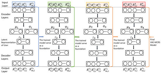 Variational Autoencoders-Based Algorithm for Multi-Criteria Recommendation Systems