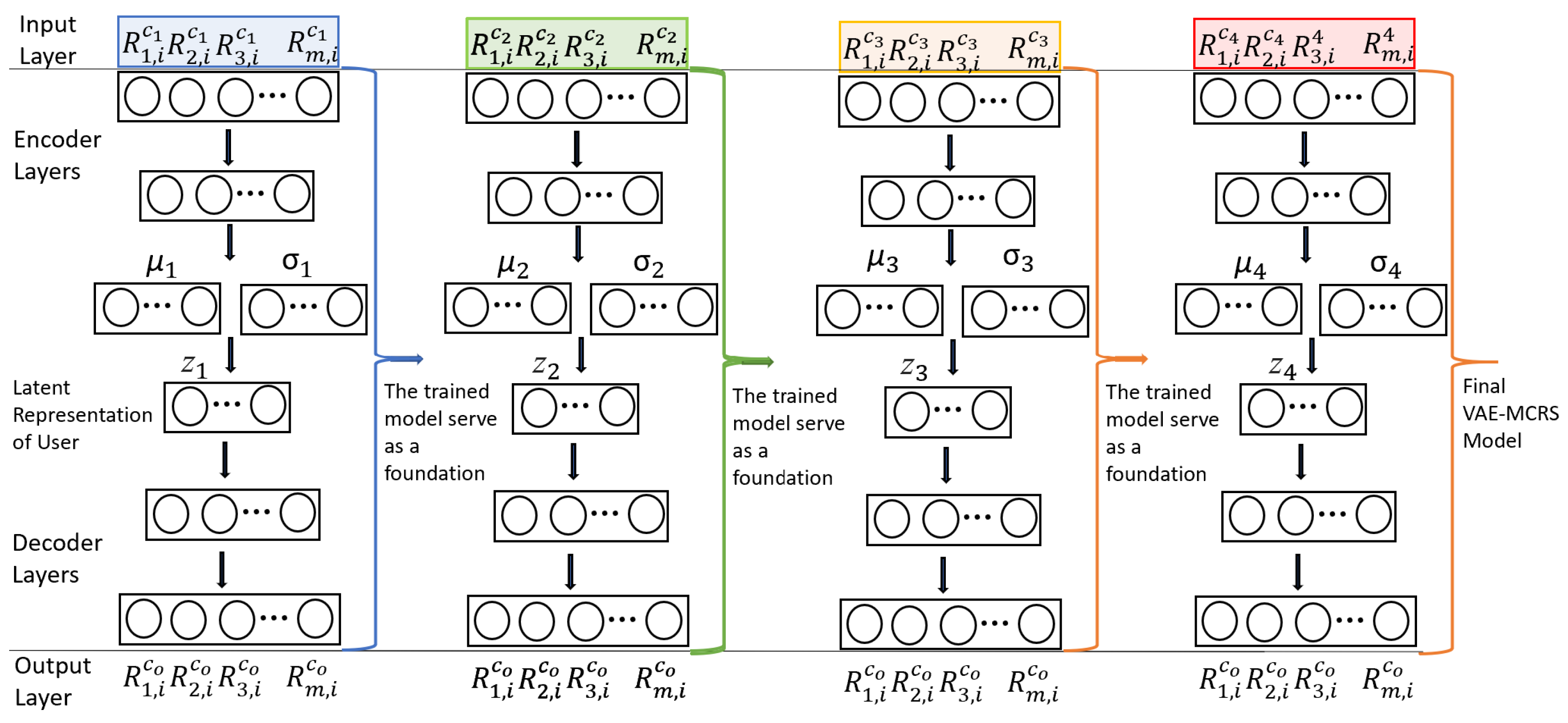 Variational Autoencoders Based Algorithm For Multi Criteria Recommendation Systems